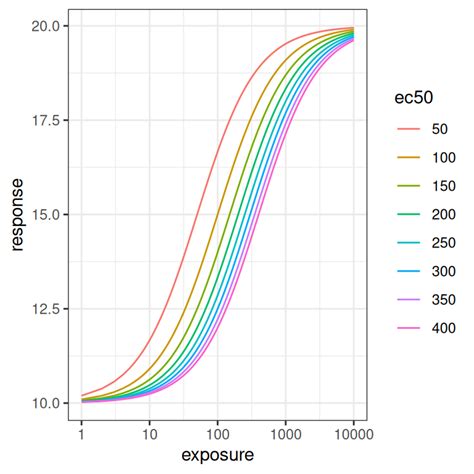 Bayesian Estimation For Emax Regression Notes From A Data Witch