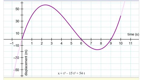 Using Algebra And Calculus To Solve Equations Of Kinematics Basic Understand The Concepts Of