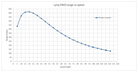 Lyriq Rwd Range Vs Speed Chart Table Cadillac Owners Forum