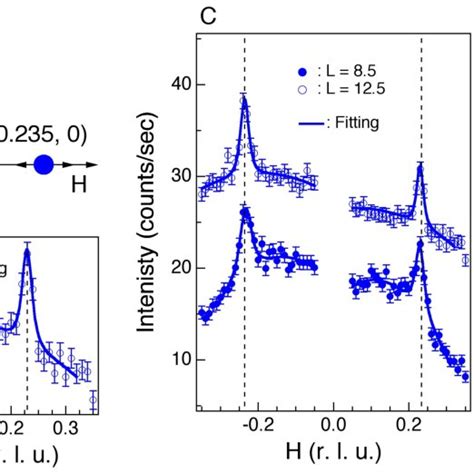 Discovery Of A Cdw Beyond Xc In Lsco A And B X Ray Diffraction