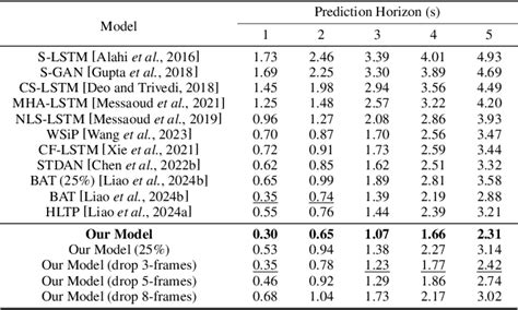 Table 3 From A Cognitive Driven Trajectory Prediction Model For