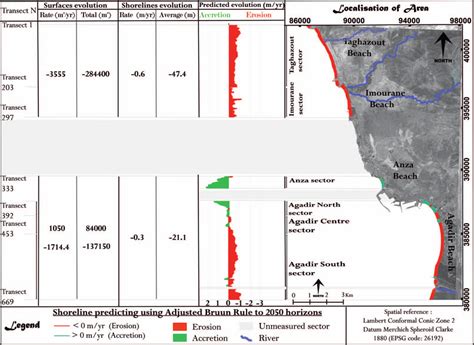 Prediction Shoreline Position In 2050 Horizons Erosion And Accretion Download Scientific