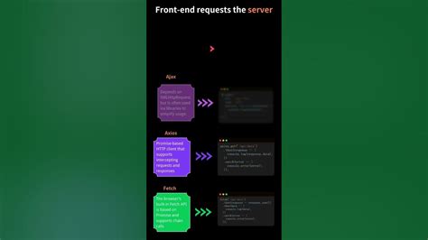 Front End Requests The Server Coding Learnhtml5andcss3