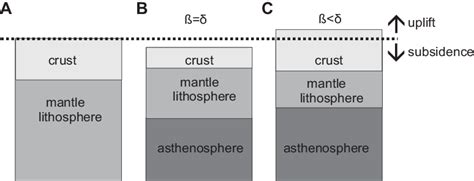 Isostatic Balances Show That Surface Uplift May Result If The Mantle