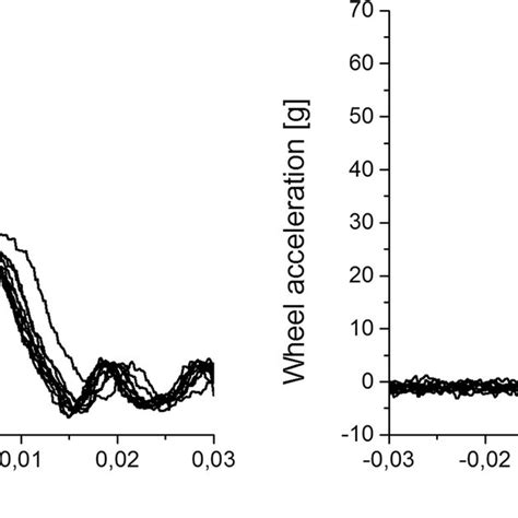 Acceleration Curve Of “wheel Drop” Test Left And Frequency Spectrum