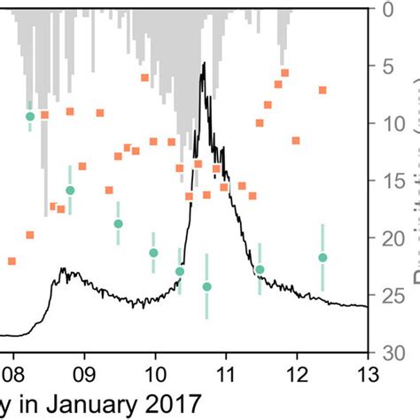 Time Series Of Lithium Isotope Ratios Green Circles And Lina