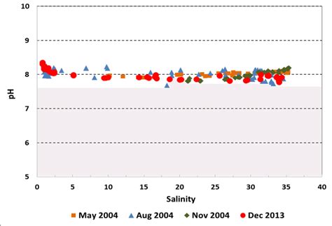 Figure A25b Ph Levels Measured Against Salinity Left And Along