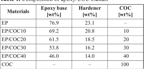 Table 1 From Thermal Mending In Novel Epoxycyclic Olefin Copolymer Blends Semantic Scholar