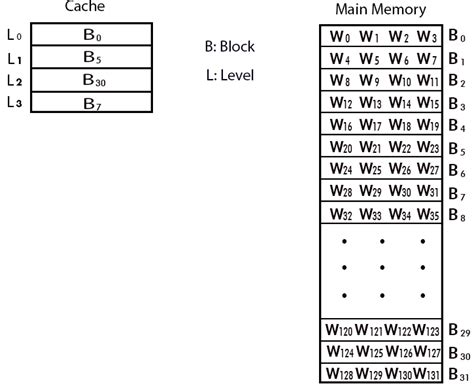 Fully Associative Mapping Cs Taleem