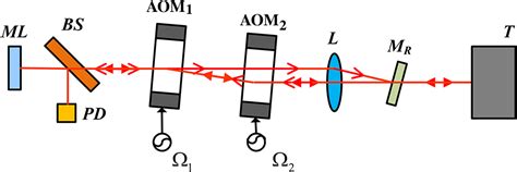 Laser Feedback Interferometry And Applications A Review