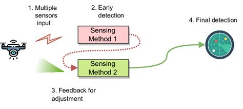 Hybrid Detection Using Sensors Fusion Download Scientific Diagram