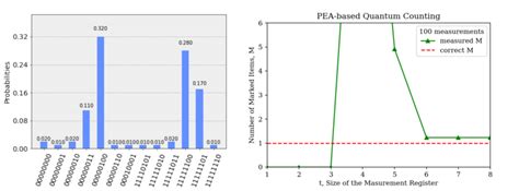 N2 9 M1 Pea Based Algorithm The First Graph Shows Simulation