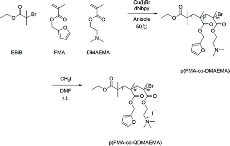Synthesis Of Polymeric Dispersant Pfma Co Qdmaema By Combination Of