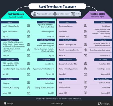 Fintech Tokenization Digitalassets Web3 Defi Blockchain Whitesight