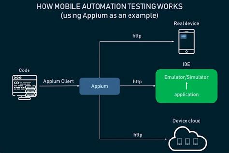 Automate Mobile Applications And Website Using Appium By Idevil99 Fiverr