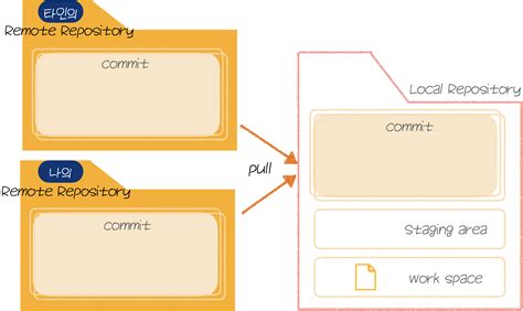 ɢɪᴛ Github 으로 협업하기