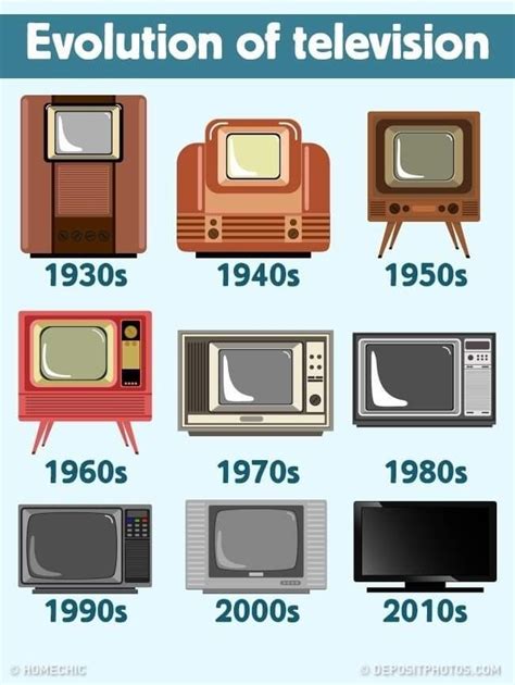 Evolution Of Television From 1950 To Present Evolution Of Television