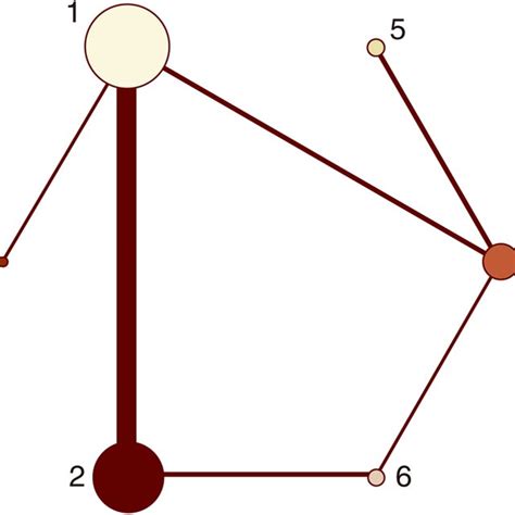 Network Plots Major Bleeding 1 Placebo 2 Clopidogrel