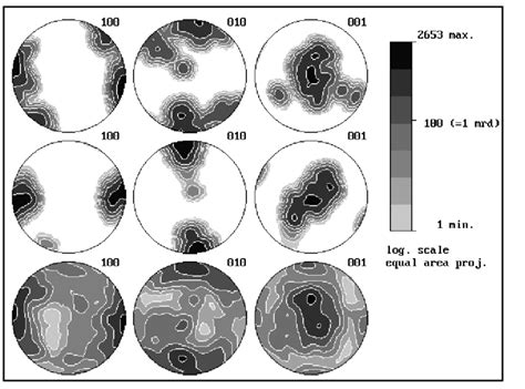 Pole Figures Of Olivine After Dynamic Recrystallization In Simple
