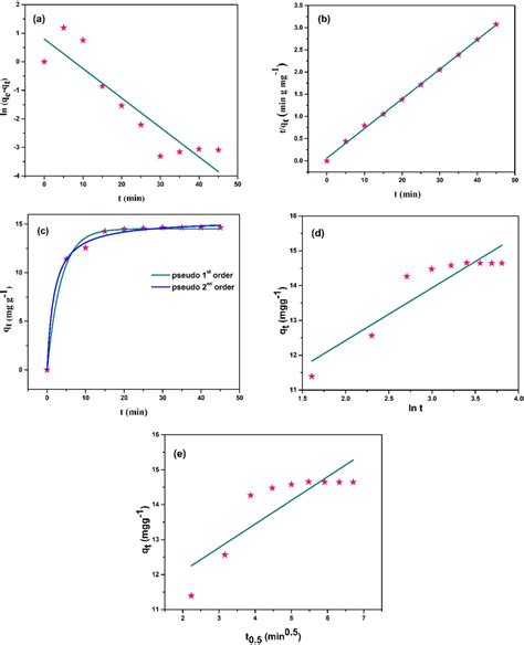 Facile Preparation Of Micro Porous Biochar From Bangladeshi Sprouted