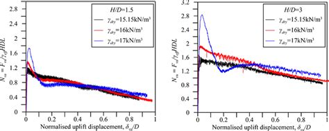 Normalised Reactionpipe Displacement Response Measured During Uplift