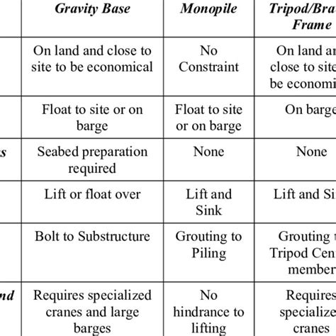 Pdf Design And Construction Considerations For Offshore Wind Turbine Foundations In North America