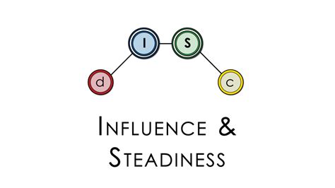 Disc Patterns Explained Elevated Is Pattern Indaba Global Coaching