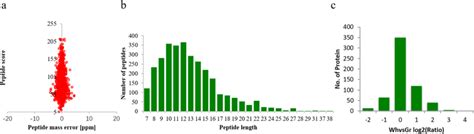 The Basic Information Of Lc Msms Data A Mass Error Distribution Of