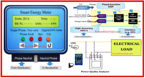 Energy Meter Calibration Method Statement Using Pq Analyzer Iec Standards