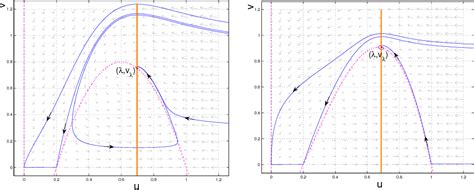 Figure 2 From Nonexistence Of Periodic Orbits For Predator Prey System With Strong Allee Effect