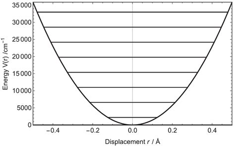 Harmonic Oscillator Approximation For H 2 Showing Vibrational Energy