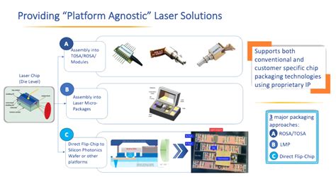 Intensity Modulation Direct Detection Imdd Denselight Semiconductors