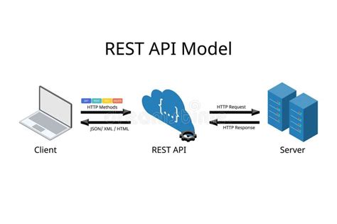 Rest Api Model Or Representational State Transfer Paradigm From Client