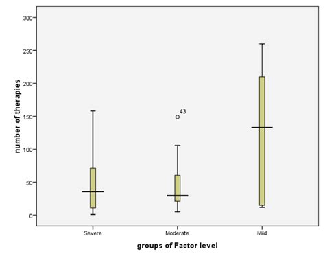 Figure1 The Relation Between The Factor Level And The Number Of