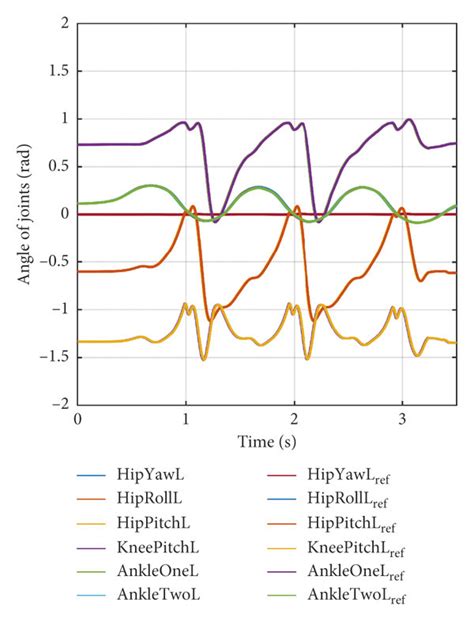 Biped Robot Increase Weight Experiment A Angle Of Joints B Cop