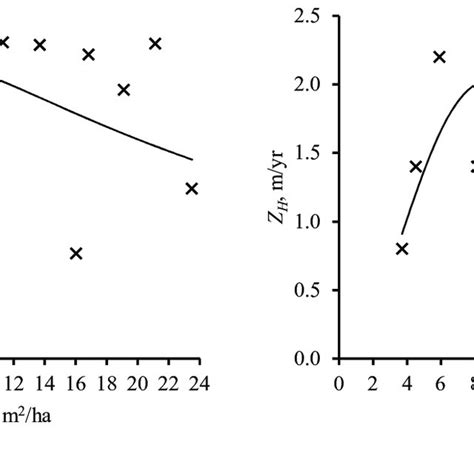 Regression Curves Between The Increment Of Stand Basal Area Z G And