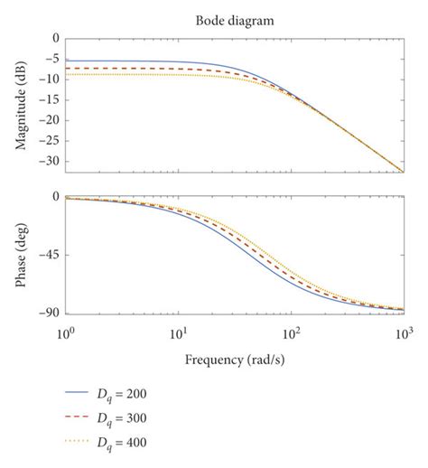 The Bode Diagram Of The Transfer Function S2s Download Scientific