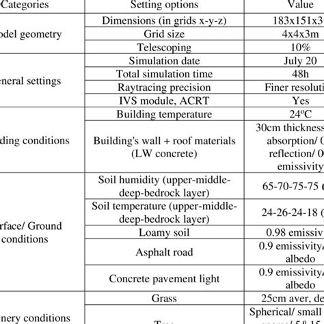 Simulation Model Characteristics Download Scientific Diagram