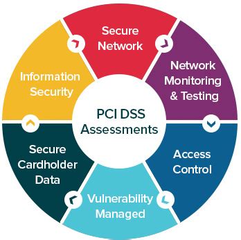 PCI DSS Assessments | Assurance Solutions | AARC-360
