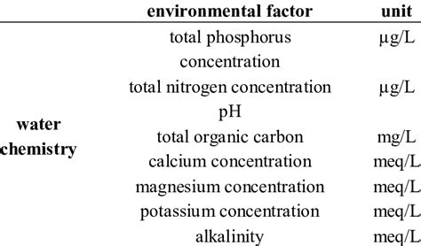 variables considered for model calibration variables in bold were used