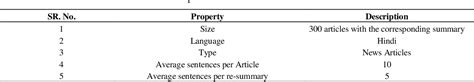 Table 2 From Hindi Text Summarization Using Sequence To Sequence Neural