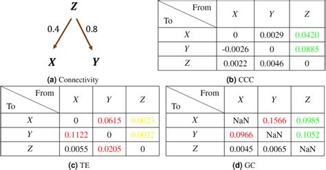 mean causality values estimated using ccc b te c and gc d for a
