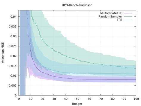 Multivariate Tpe Makes Optuna Even More Powerful Preferred Networks