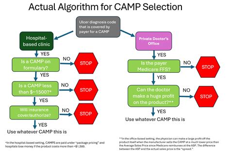 Algorithm For Selection A Camp Ideal Vs Real Caroline Fife Md