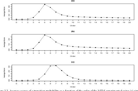 Figure 21 From Sequence Comparison And Stochastic Model Based On Multi Order Markov Models