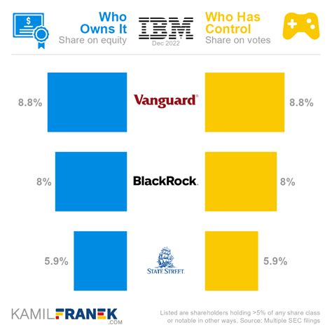 Who Owns Ibm The Largest Shareholders Overview Kamil Franek Business Analytics Who Owns Ibm The Largest Shareholders Overview Kamil Franek Business Analytics