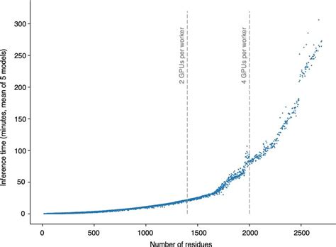 relationship between sequence length and inference time on the basis of
