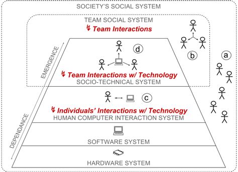 socio technical model for collaborative software development including