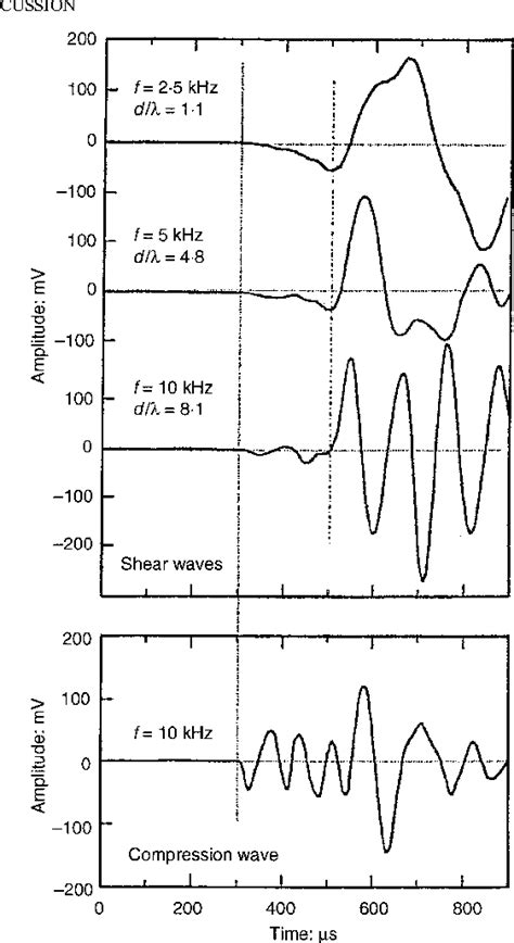 Figure 12 From Interpretation Of Bender Element Tests Semantic Scholar