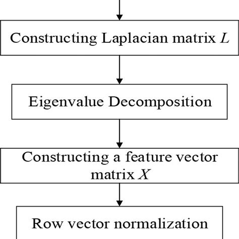Spectral Clustering Modelling Process Download Scientific Diagram